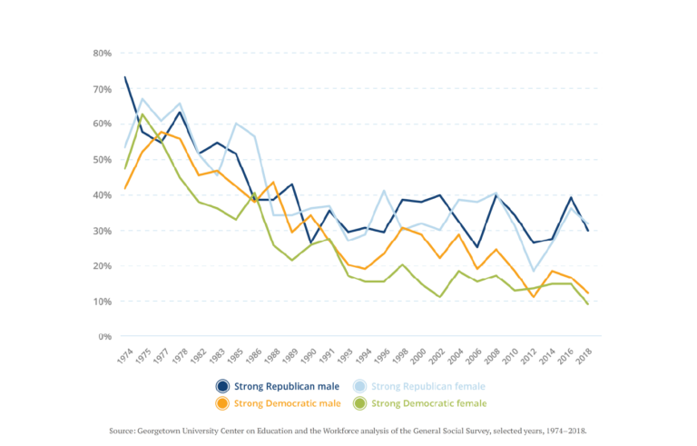 How Americans View Women in Politics, Examined in 6 Charts | McCourt ...